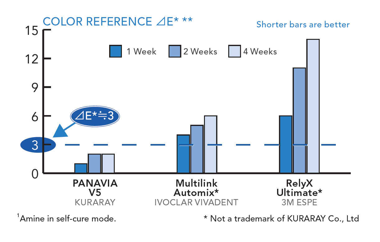 What makes PANAVIA V5 color stable? - Kuraray Dental